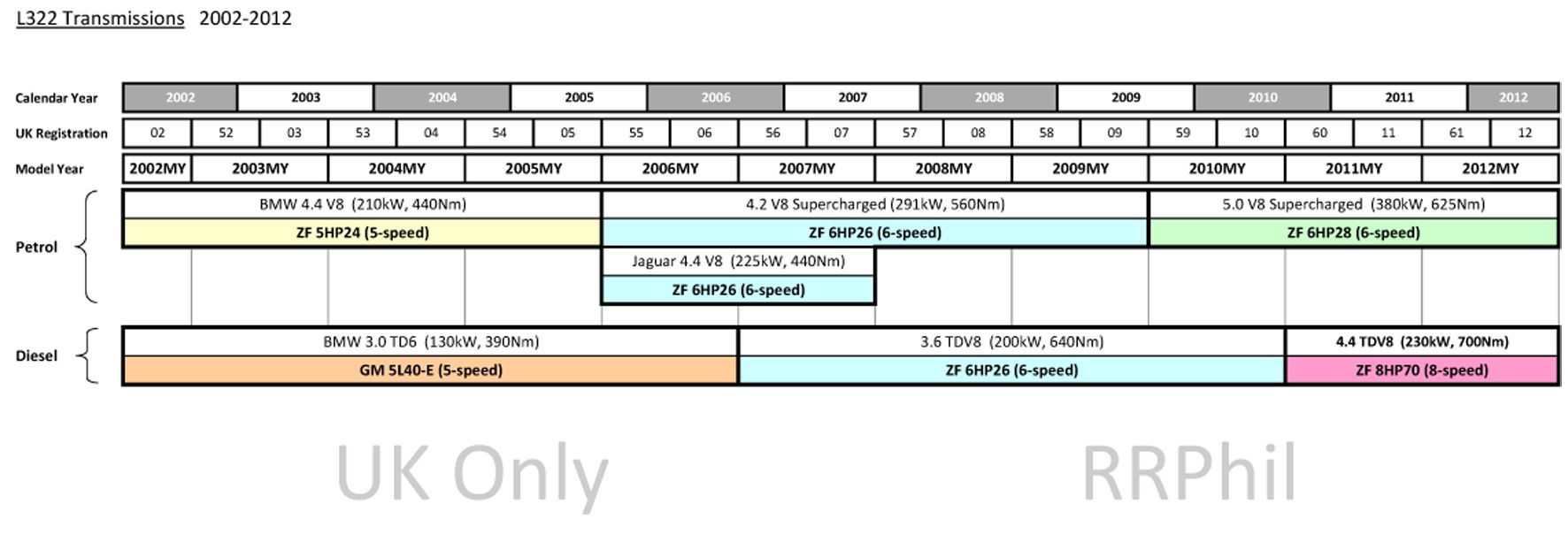 L322 no low speed | LandyZone - Land Rover Forum