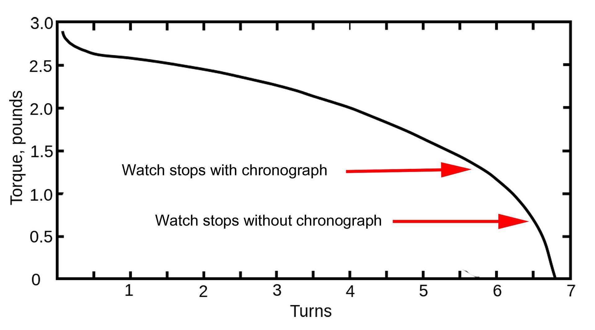ST-19 - Stops after 37-40 hours when chrono used excessively - Normal ...