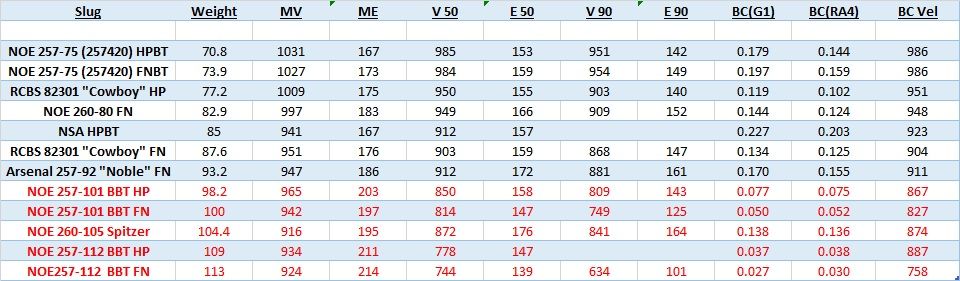 .257 Slug Ballistics Coefficients and Stability