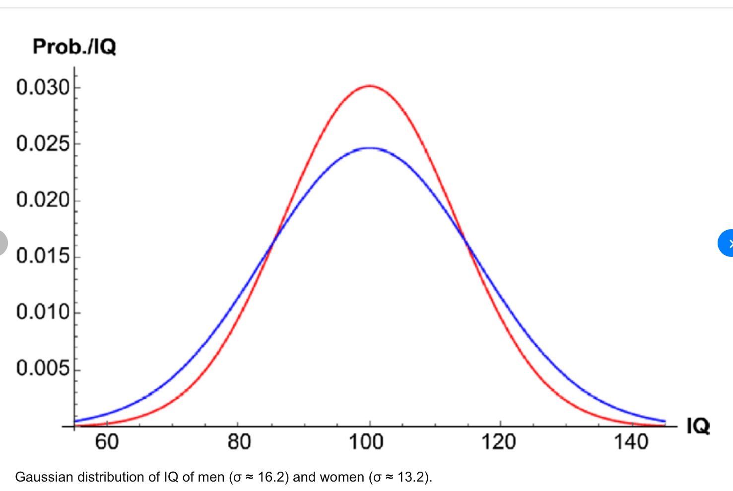 Have you read The Bell Curve? Do different people have different ...