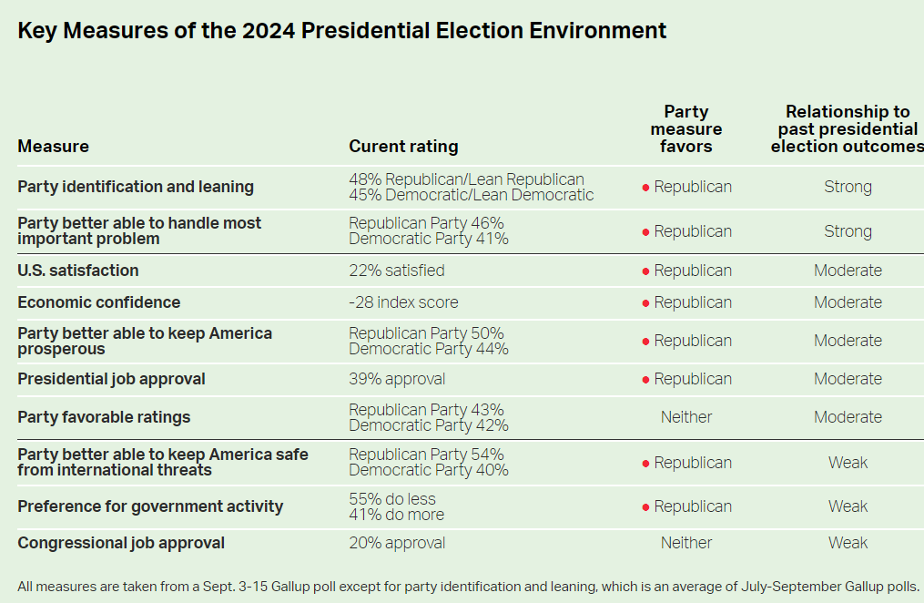 GOP Leads On 8 Of 10 Issues Heading Into Election » Pirate's Cove