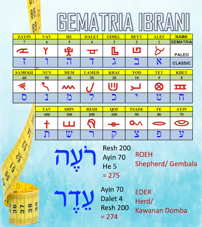 GEMATRIA IBRANI: SIGNIFIKANSI ANGKA-ANGKA DALAM ALKITAB - SarapanPagi ...