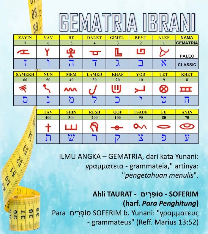 GEMATRIA IBRANI: SIGNIFIKANSI ANGKA-ANGKA DALAM ALKITAB - SarapanPagi ...