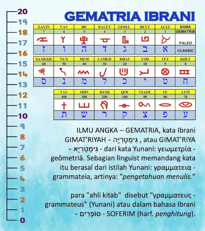 GEMATRIA IBRANI: SIGNIFIKANSI ANGKA-ANGKA DALAM ALKITAB - SarapanPagi Biblika Ministry